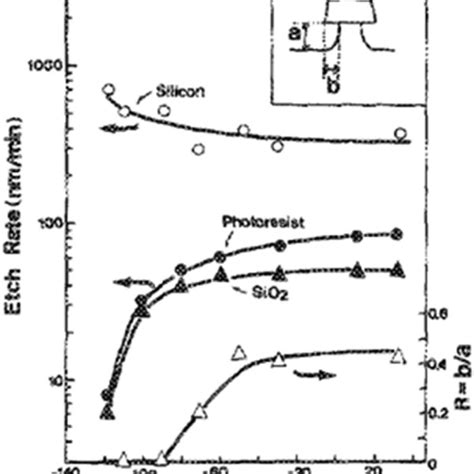 Silicon Etch Rates For Sf6 Cf4 Nf3 Cl2 Cbrf3 Gas Plasmas Measured Download Scientific