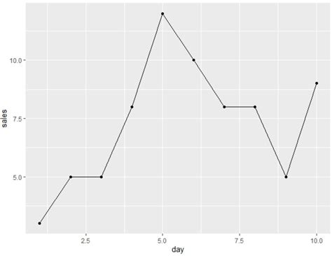 How to Connect Points with Lines in ggplot2 (With Example) | Online Tutorials Library List ...
