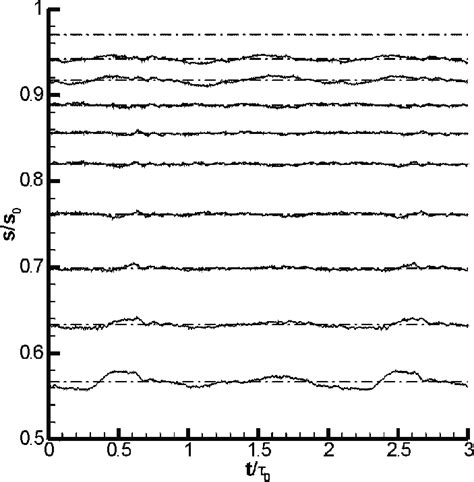 Ensemble Average Traces Tripped Boundary Layer Re16×10 5 S B S C Download Scientific