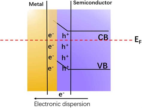 Illustration Of Semiconductorconductor Heterostructure Download