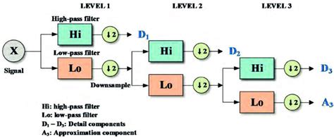 Flow Chart For Three Level Dwt 25 Download Scientific Diagram