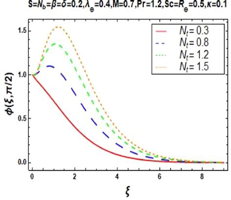 Concentration Variations For Nt Color Figure Can Be Viewed At