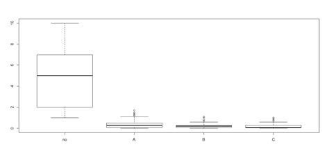 卡方統計工作室 R畫盒型圖