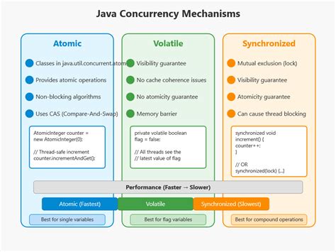 Understanding Java Concurrency Atomic Volatile And Synchronized