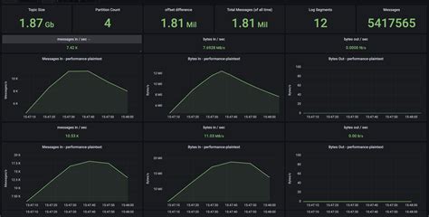Apache Kafka Monitoring And Management With Grafana