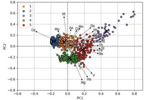 K Means Cluster Analysis To Make Sense Of The Data