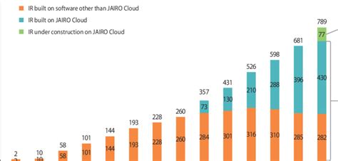 Number Of Institutional Repositories In Japan As Of August 2017 Ir Download Scientific