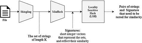 Major Steps For Calculating Locality Sensitive Hash Download