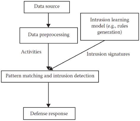 Machine Learning Applications In Misuse And Anomaly Detection IntechOpen