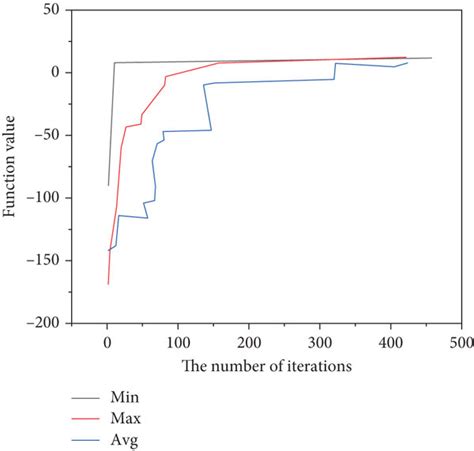 convergence graph of the rosenbrock function download scientific diagram