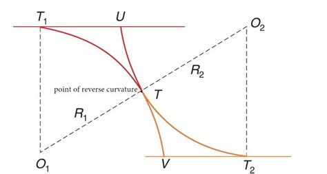 Reverse Curve