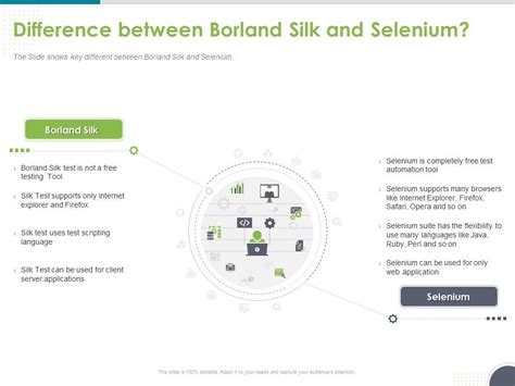 Software Testing Framework For Learners Difference Between Borland Silk