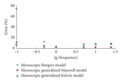 Errors Of Phase Angle A 6C B 4C C 16C D 27C E 38C Download Scientific