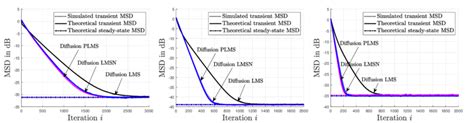 Network Msd Performance For Different Types Of Shift Operators With The