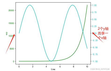 Matplotlib 画图 1matplotlib 一行三幅图 Csdn博客