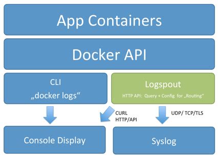 Docker Log Driver Alternatives Side By Side