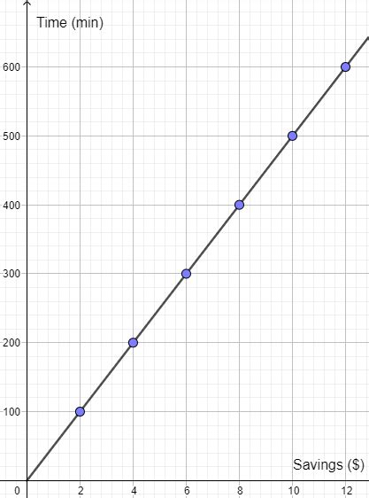 Graphing The Relationship Between Dependent Independent Variables Practice Math Practice