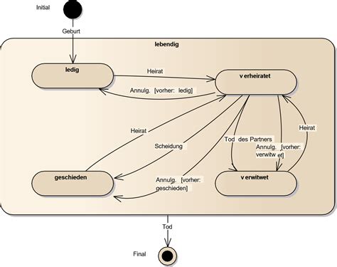 Uml Zustandsdiagramm Folge Von Zuständen