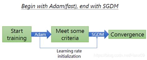 【dl】深度学习优化方法：sgd、sgdm、adagrad、rmsprop、adam深度学习sgdm Csdn博客