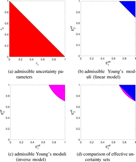 Comparison Of The Linear And Inverse Stiffness Interpolation Models For Download Scientific