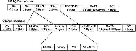 Ethernet Data Frame Vlan Double Layer Label Processing Device And Method Based On Flow