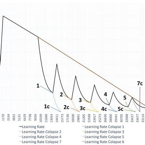Plot Of Learning Rate Behaviour And Collapse Results When Obtaining The Download Scientific