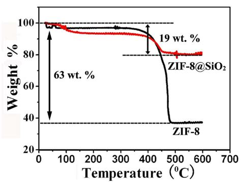 fig s2 tga analysis of the zif 8 nps black and zif 8 sio 2