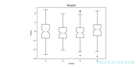 【python応用】matplotlibを用いた箱ひげ図の作成方法 まとめ