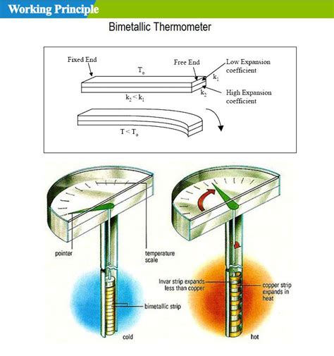 Temperature Gauge Principle At Robert Printz Blog