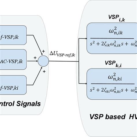 Modified Agc Model With Vsp‐based Hvdc And Res Download Scientific Diagram