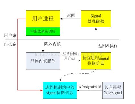 Linux 信号signal处理机制 知乎 Linux 信号signal处理机制 知乎