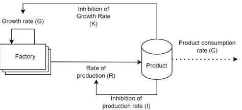 Cellular Plasticity Model For Bottom Up Robotic Design Ai Research