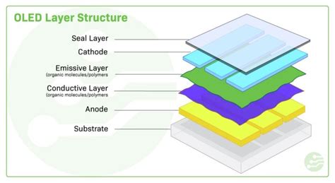 What Is OLED How Does OLED Work VIEWE Display Expert