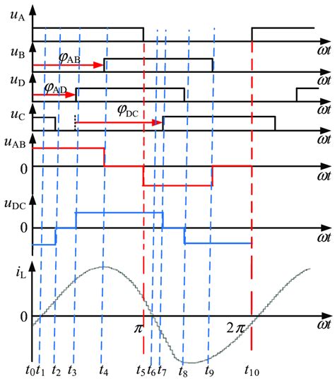 Work Waveform Under Tps Modulation Download Scientific Diagram