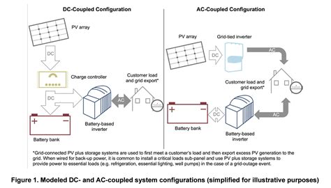 Ac Vs Dc Coupled Battery Storage Ecoflow Uk