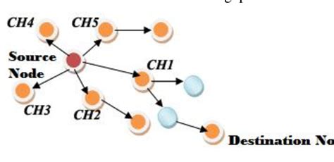 Figure 1 From Efficient Multipath Routing And Congestion Control Scheme For Wireless Sensor
