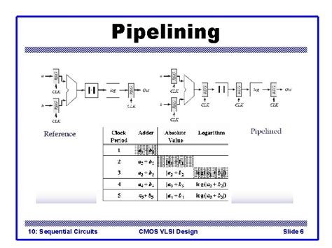 Introduction To Cmos Vlsi Design Lecture 10 Sequential