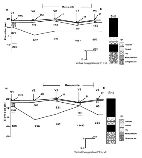 Geoelectric Section Along The W E Direction In Site 1 Osubi During Download Scientific