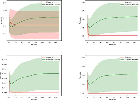 Gradient Based Clustering