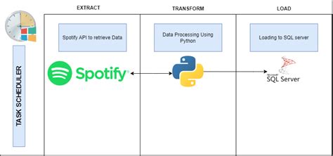 Building A Robust Spotify Etl Pipeline A Data Engineering Journey By