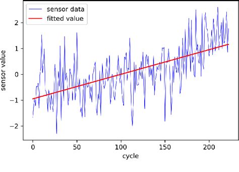 Figure 1 From Comparison Of Several Data Driven Models For Remaining