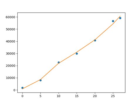 Non Linear Least Square Fitting Using Python Stack Overflow