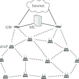 The Network Architecture Composed Of Mesh Access Points Gateways And Download Scientific