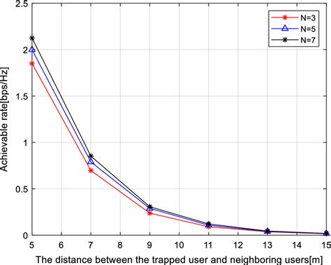 Achievable Data Rate Of The System Under Different Download