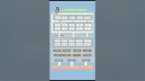 Linux应用程序是如何调用内核的呢？这里给大家画了一张简单的框架图 Linux内核 程序员 编程 C语言 Youtube