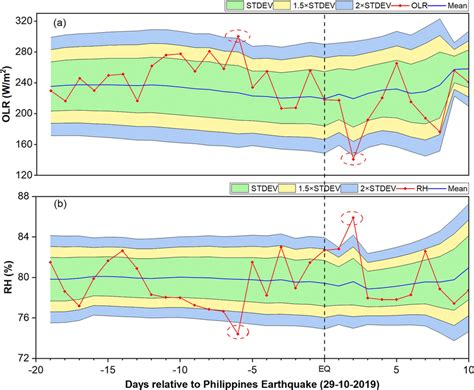 A Atmospheric Analysis Of Olr Time Series Data With Confidence