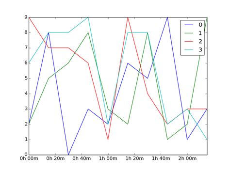 Pandas Dataframe From Datetimeindex To Minutes Or Hours Incremental