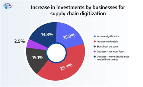 Supply Chain Digitization Examples At Michael Carandini Blog