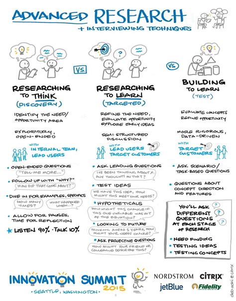 Advanced Design Thinking Tools Artofit