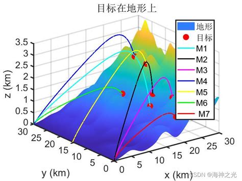 【导弹仿真】导弹轨迹和撞击位置仿真【含matlab源码 2067期】 csdn博客